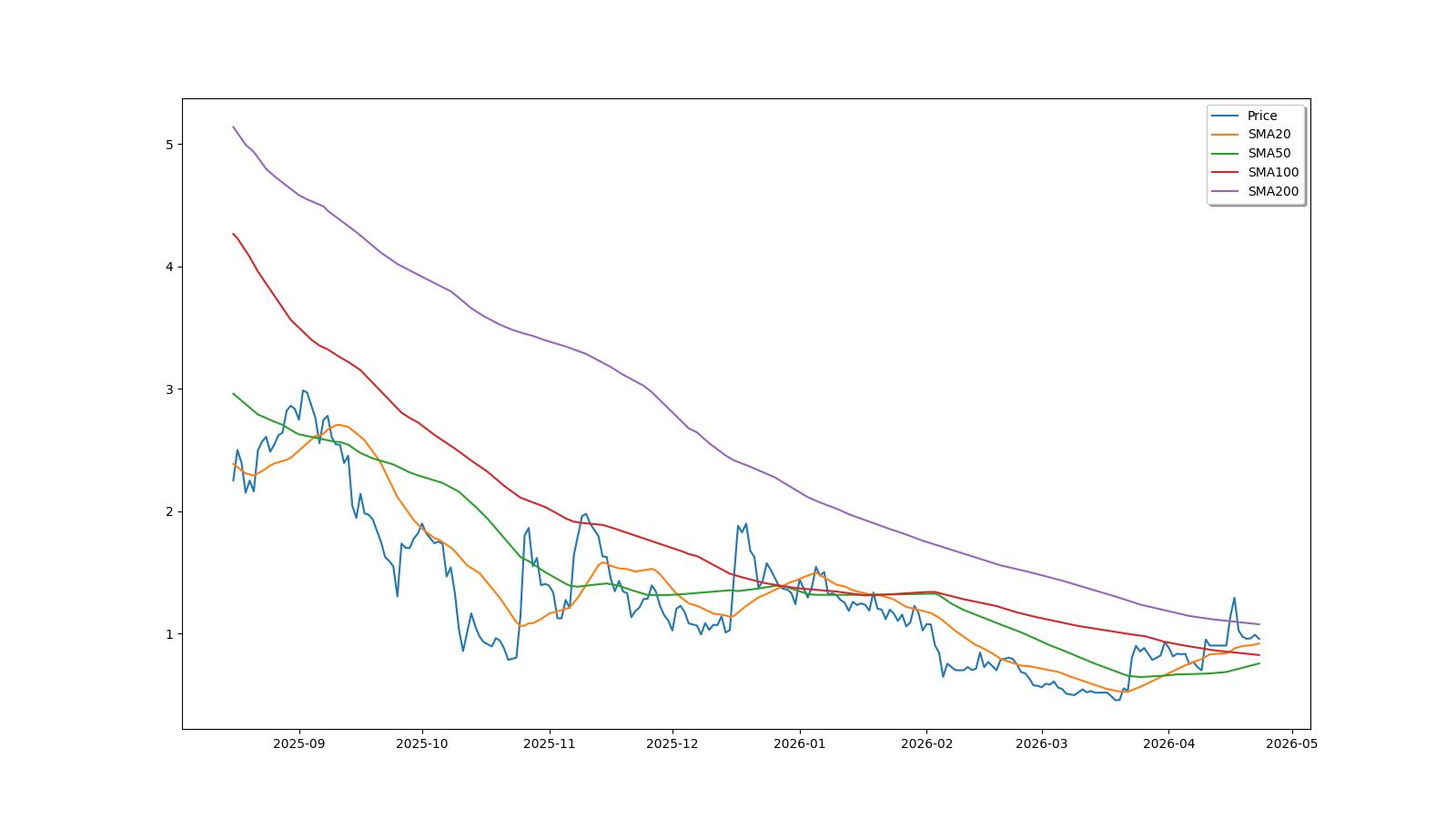 Hey Anon Simple Moving Averages