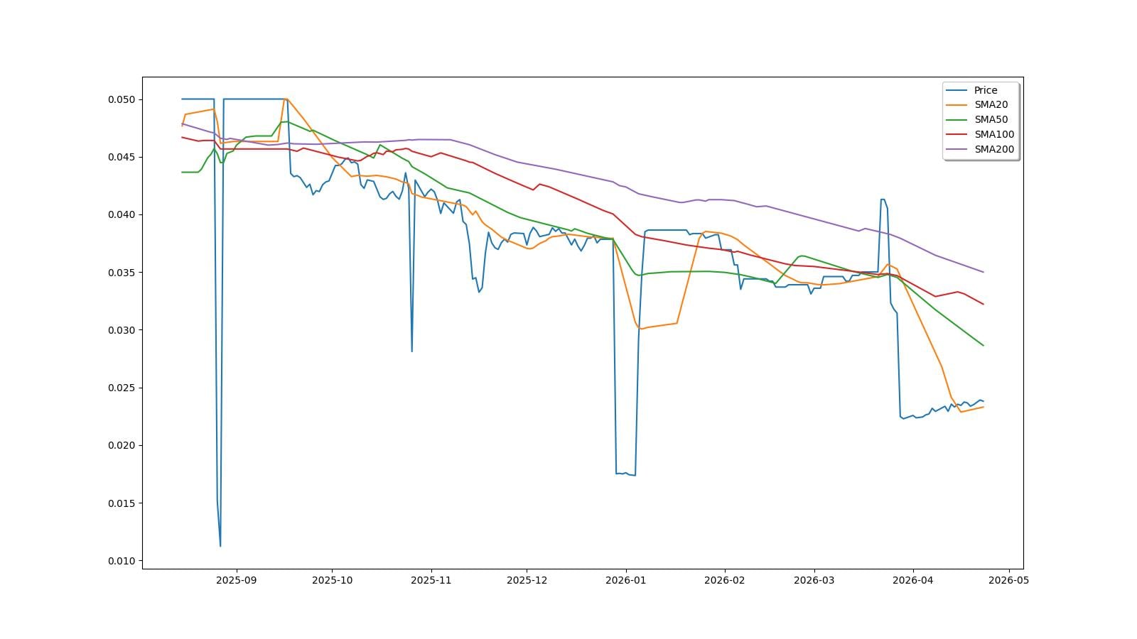 HGEN DAO Simple Moving Averages
