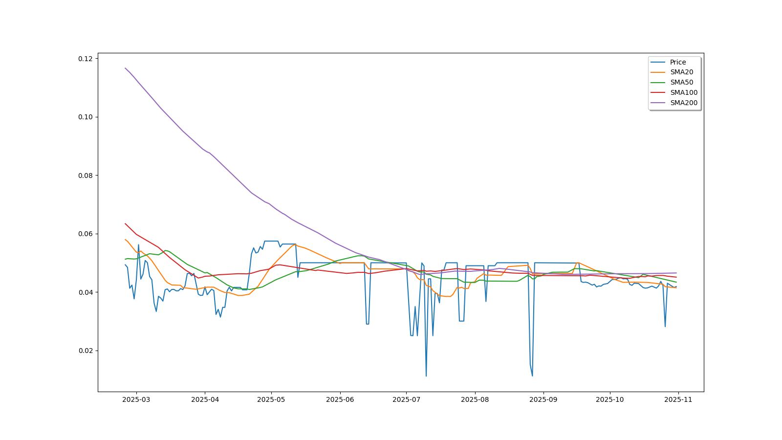 HGEN DAO Simple Moving Averages
