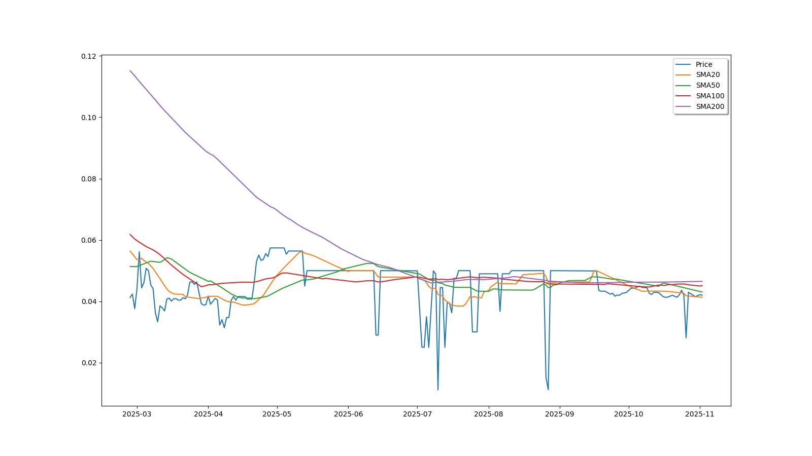 HGEN DAO Simple Moving Averages