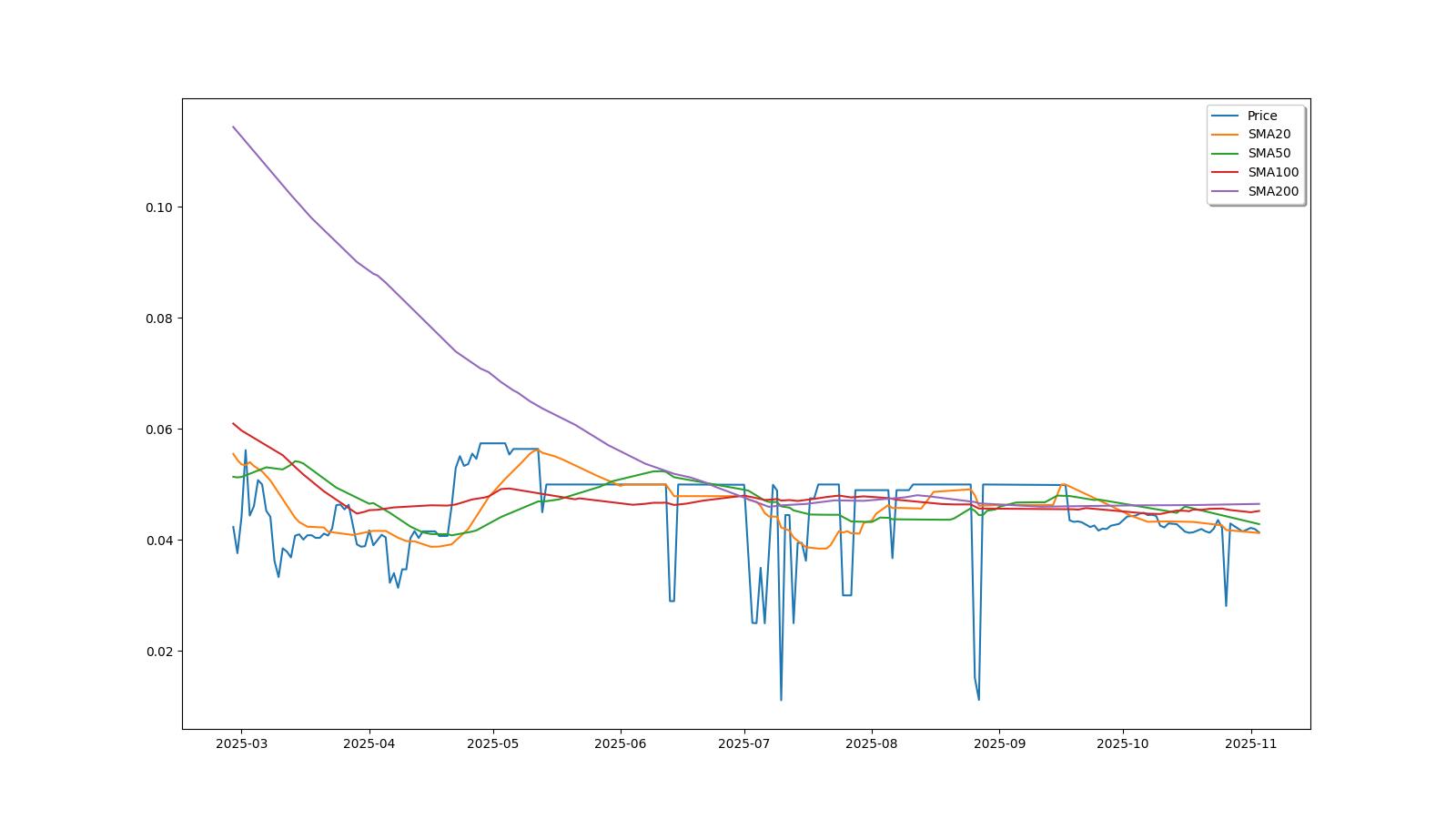 HGEN DAO Simple Moving Averages
