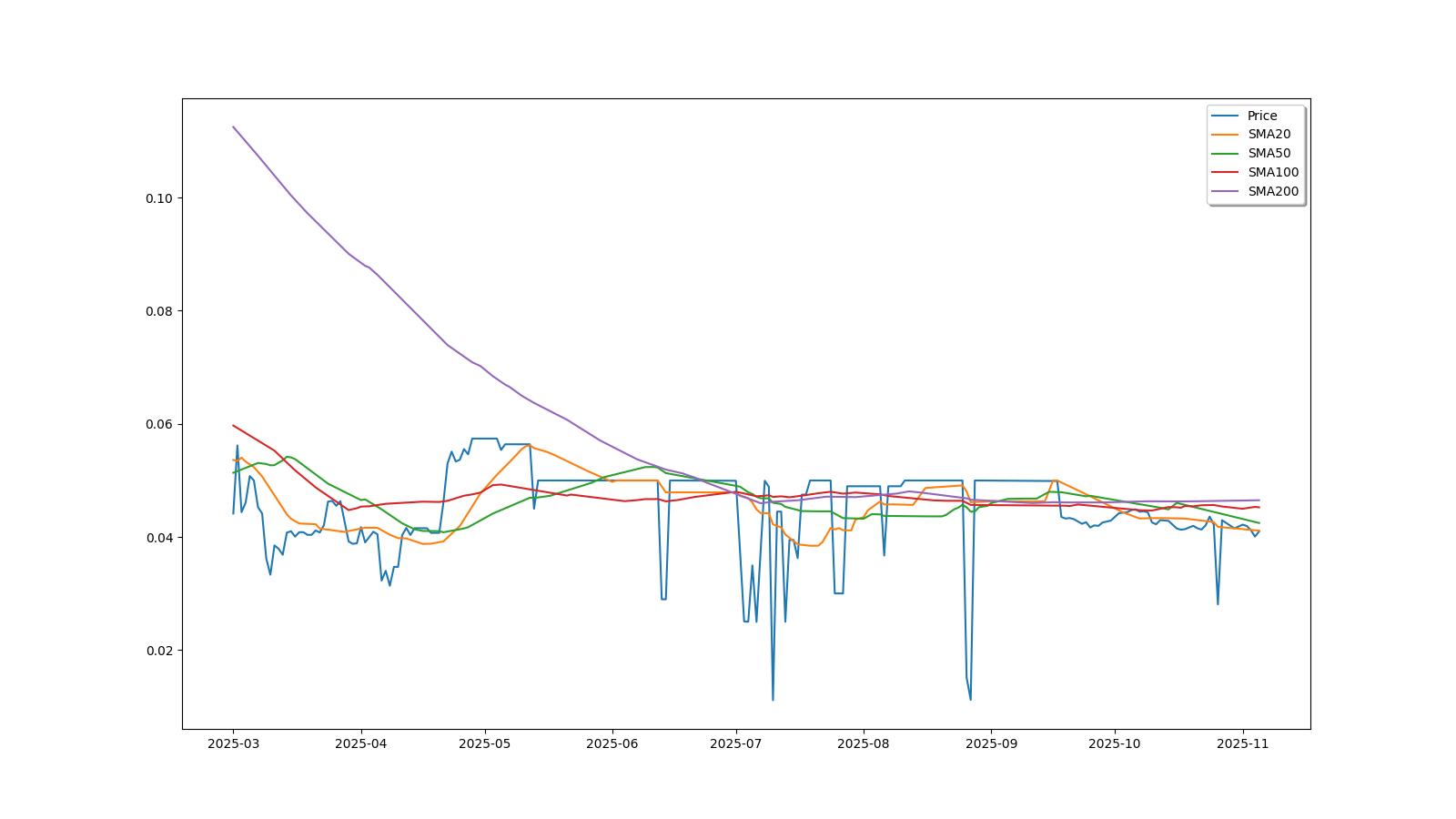 HGEN DAO Simple Moving Averages