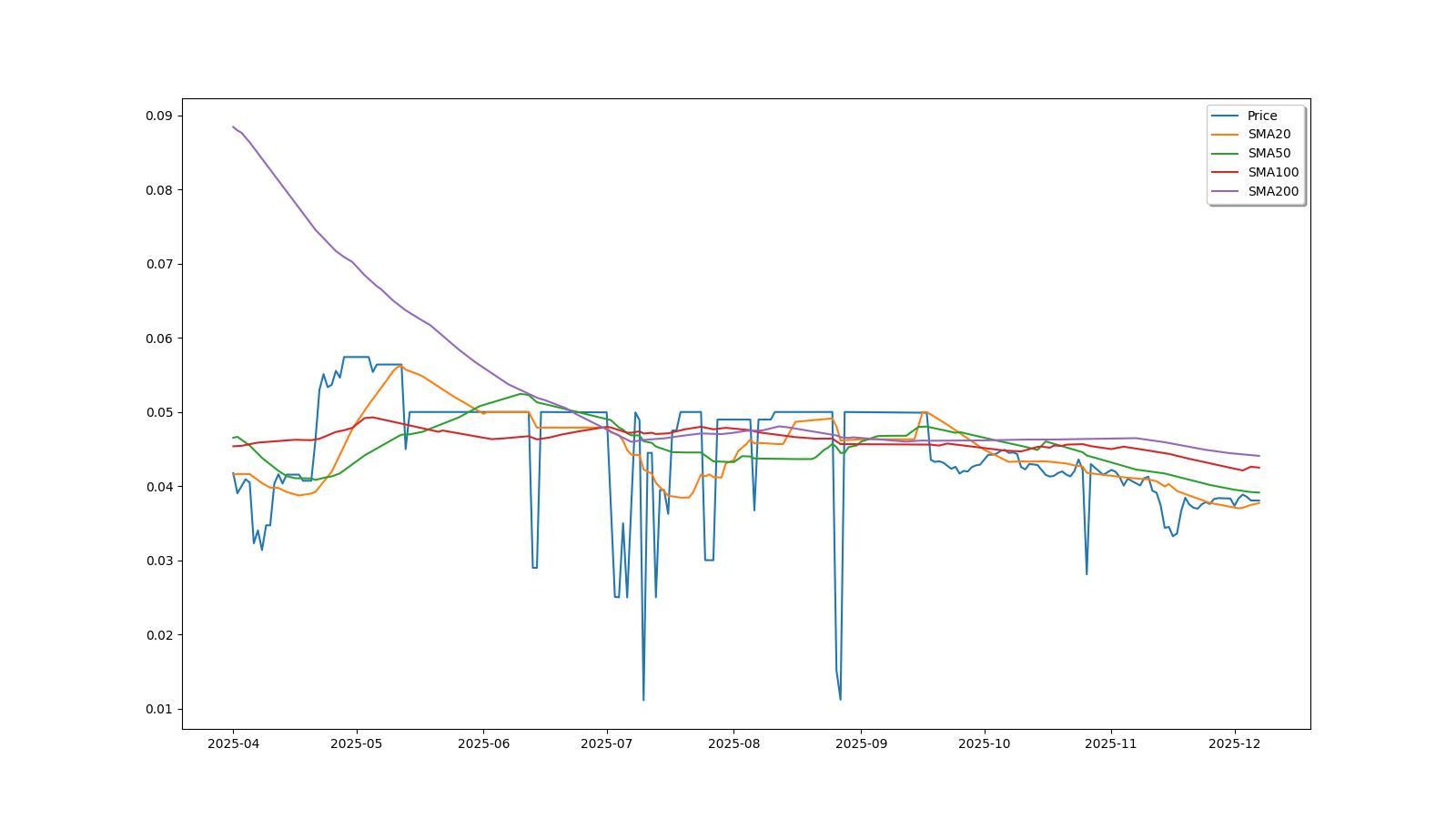 HGEN DAO Simple Moving Averages