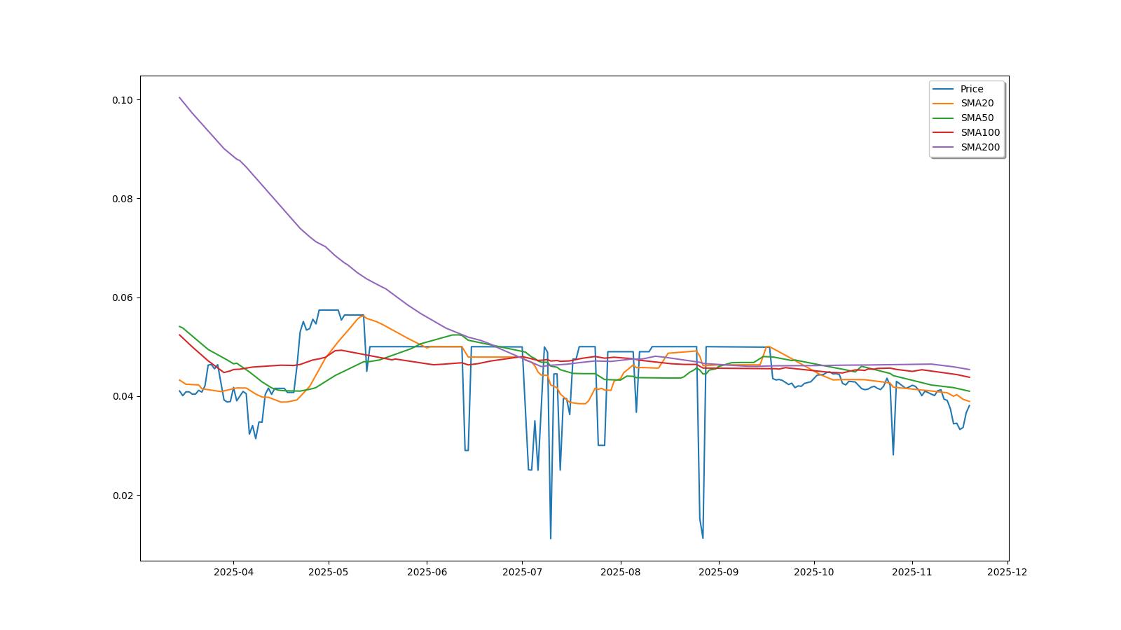 HGEN DAO Simple Moving Averages