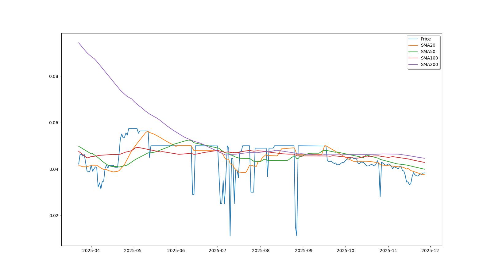 HGEN DAO Simple Moving Averages