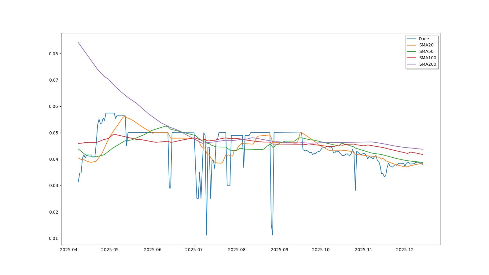 HGEN DAO Simple Moving Averages