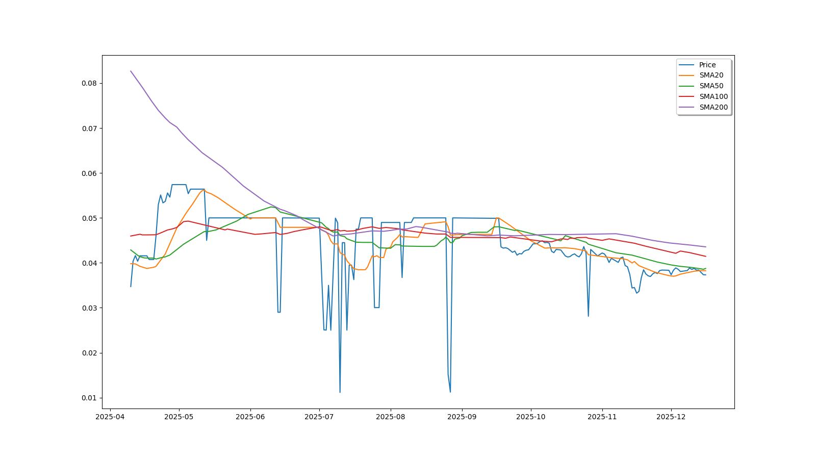 HGEN DAO Simple Moving Averages