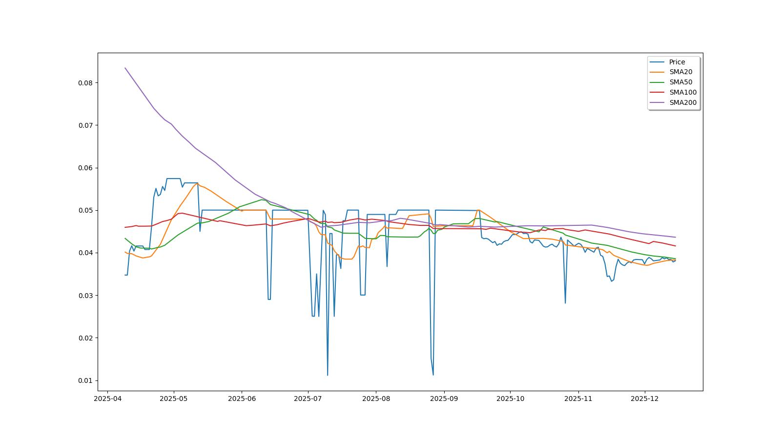 HGEN DAO Simple Moving Averages