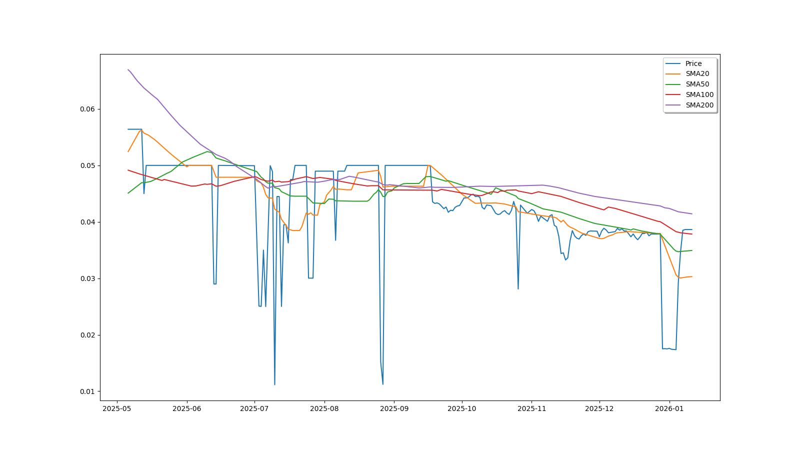 HGEN DAO Simple Moving Averages