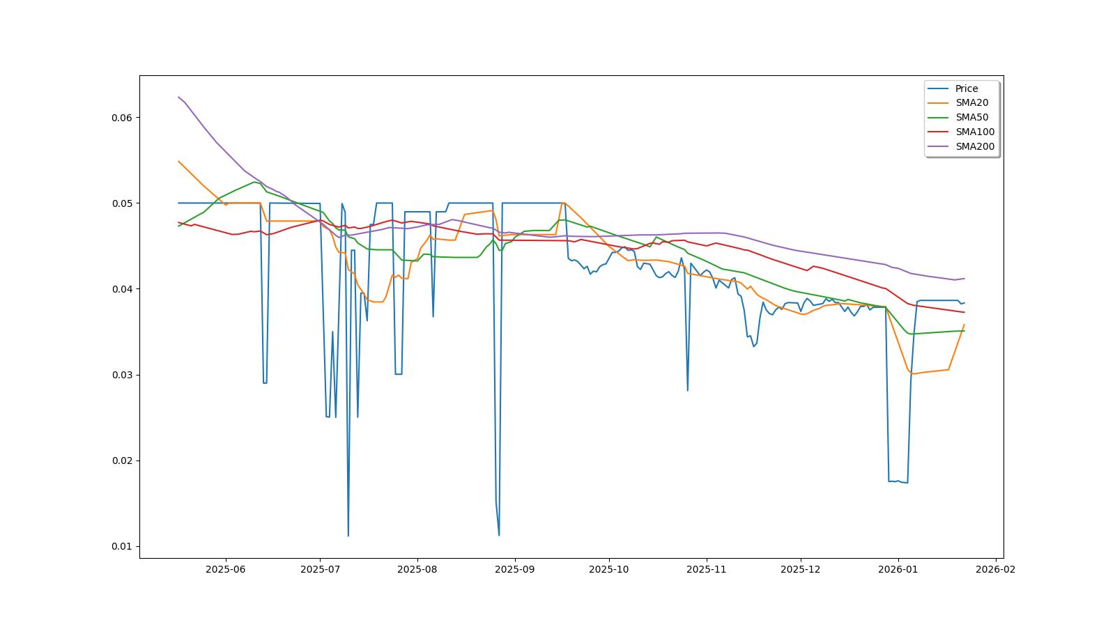 HGEN DAO Simple Moving Averages