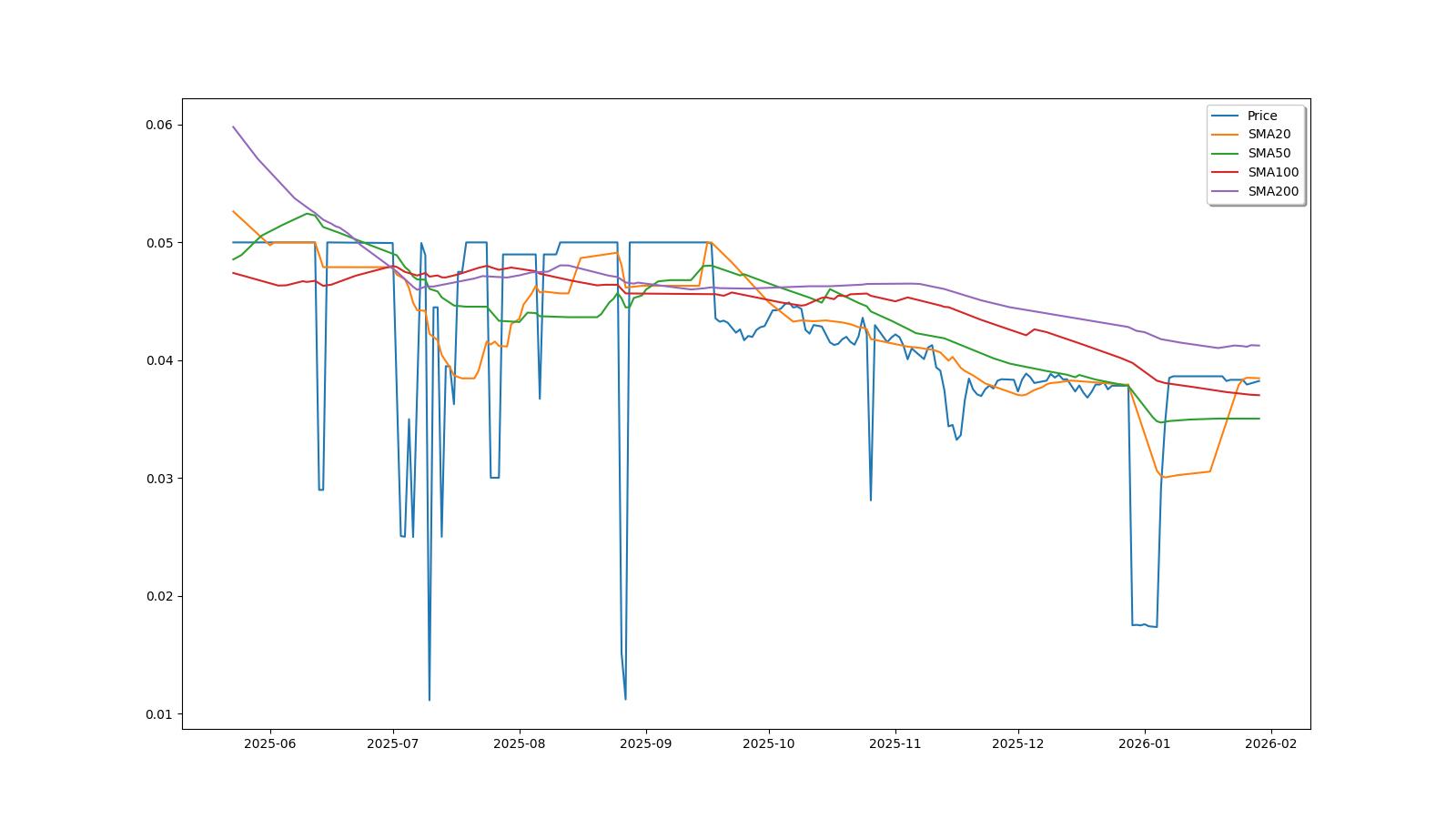 HGEN DAO Simple Moving Averages