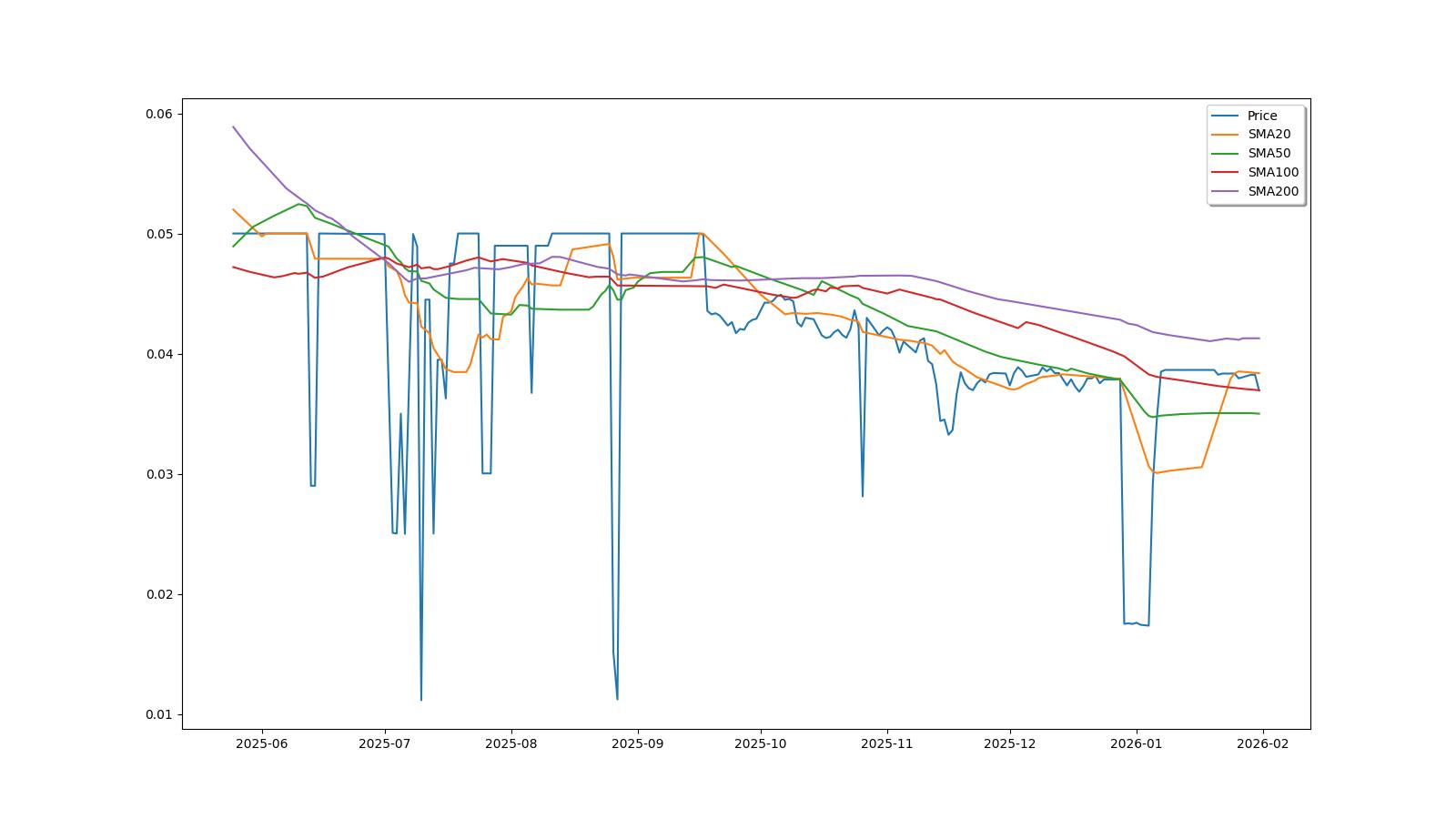 HGEN DAO Simple Moving Averages