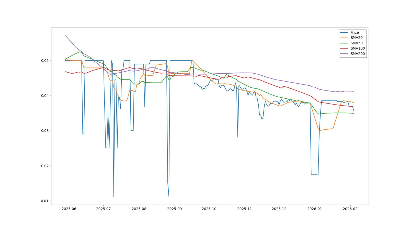 HGEN DAO Simple Moving Averages