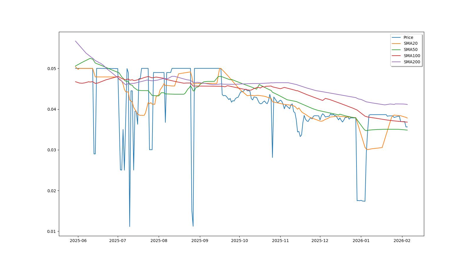 HGEN DAO Simple Moving Averages