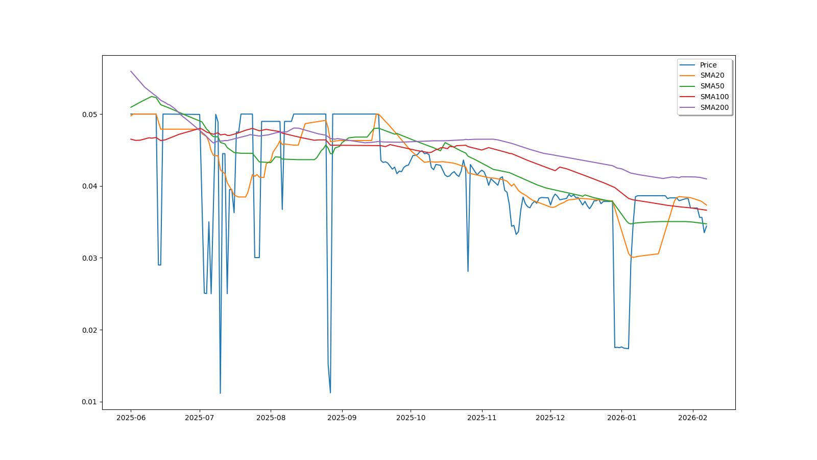 HGEN DAO Simple Moving Averages