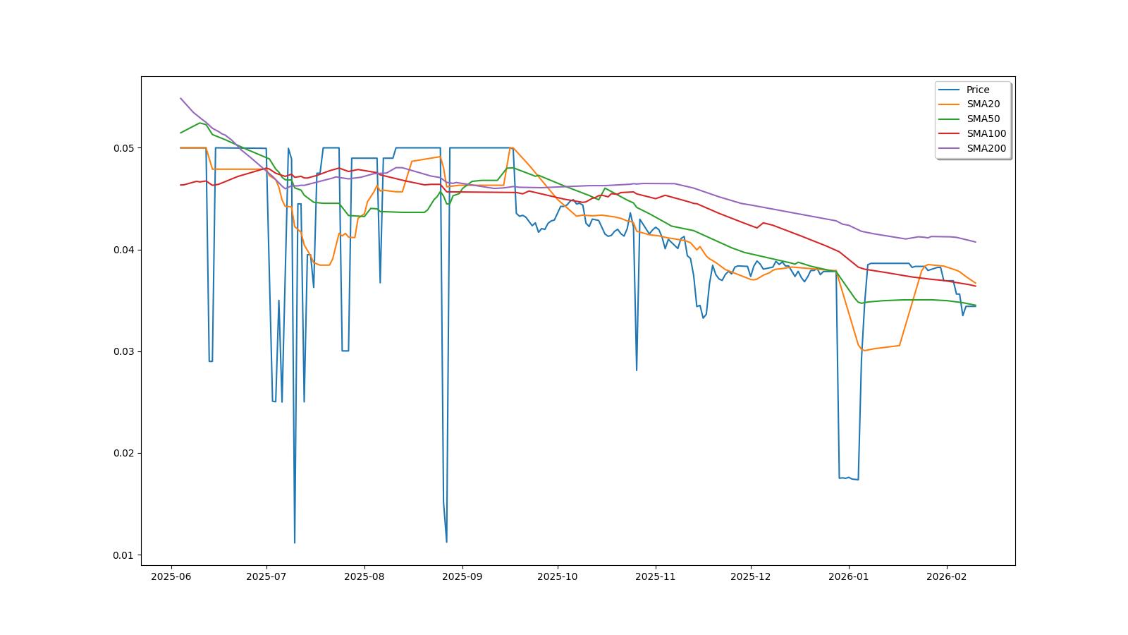 HGEN DAO Simple Moving Averages