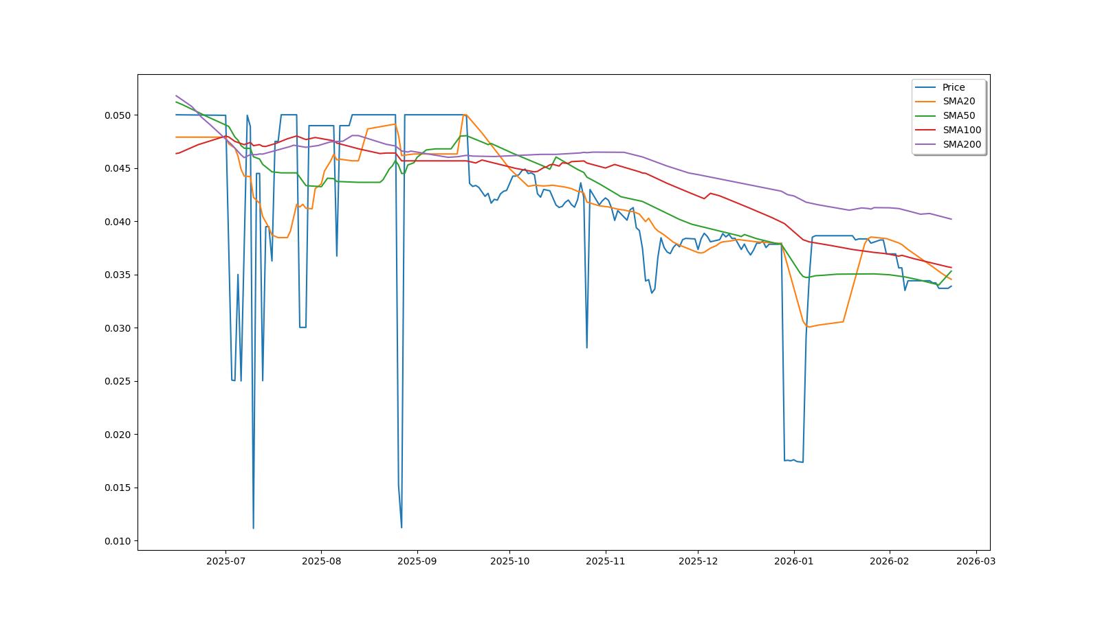 HGEN DAO Simple Moving Averages