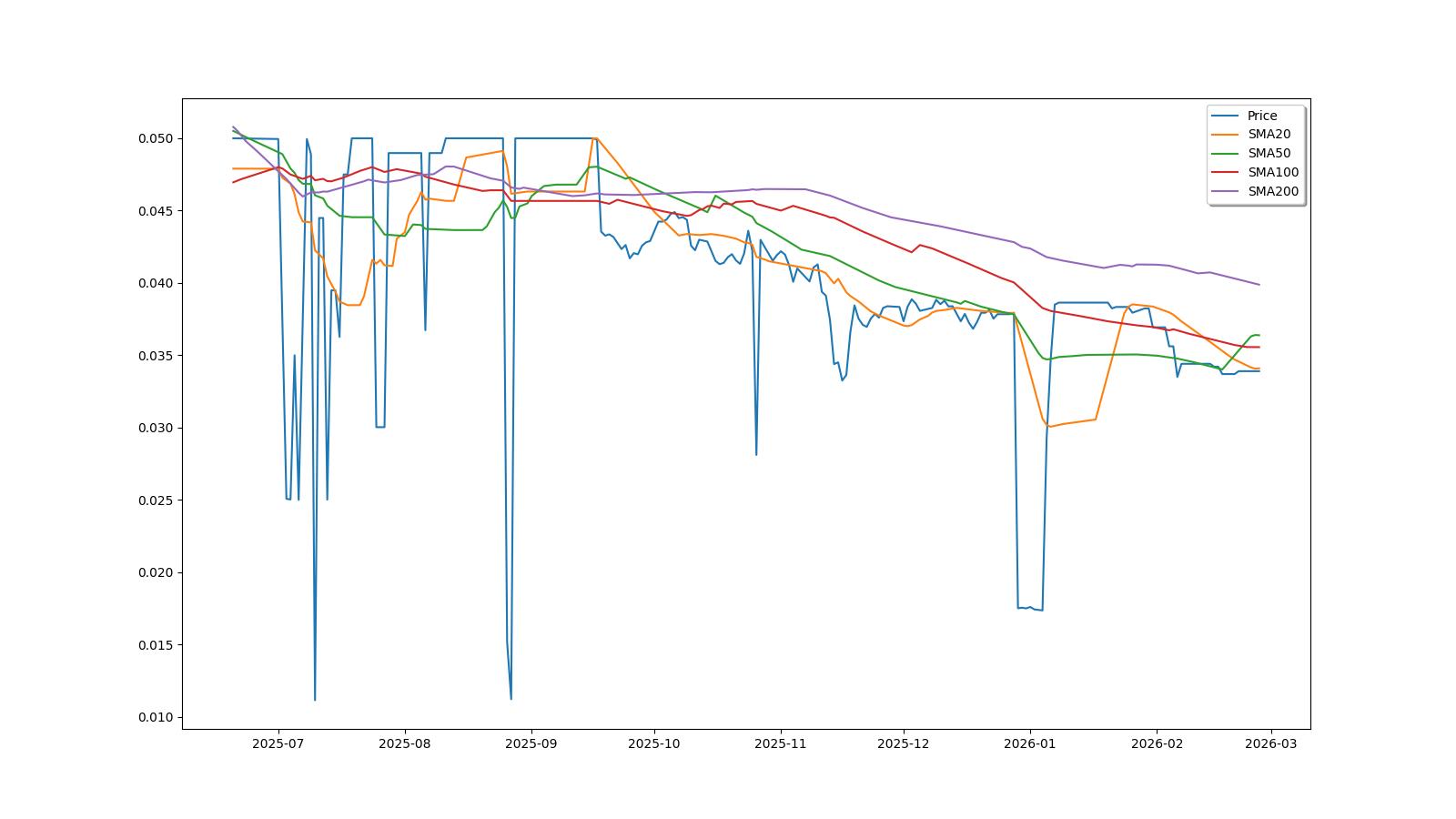 HGEN DAO Simple Moving Averages