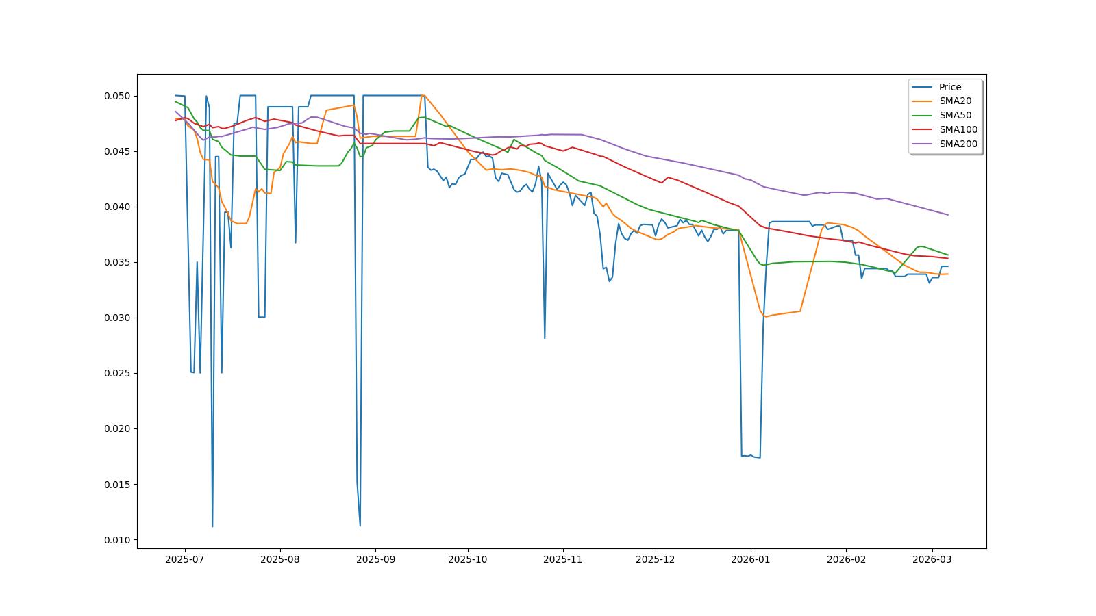 HGEN DAO Simple Moving Averages