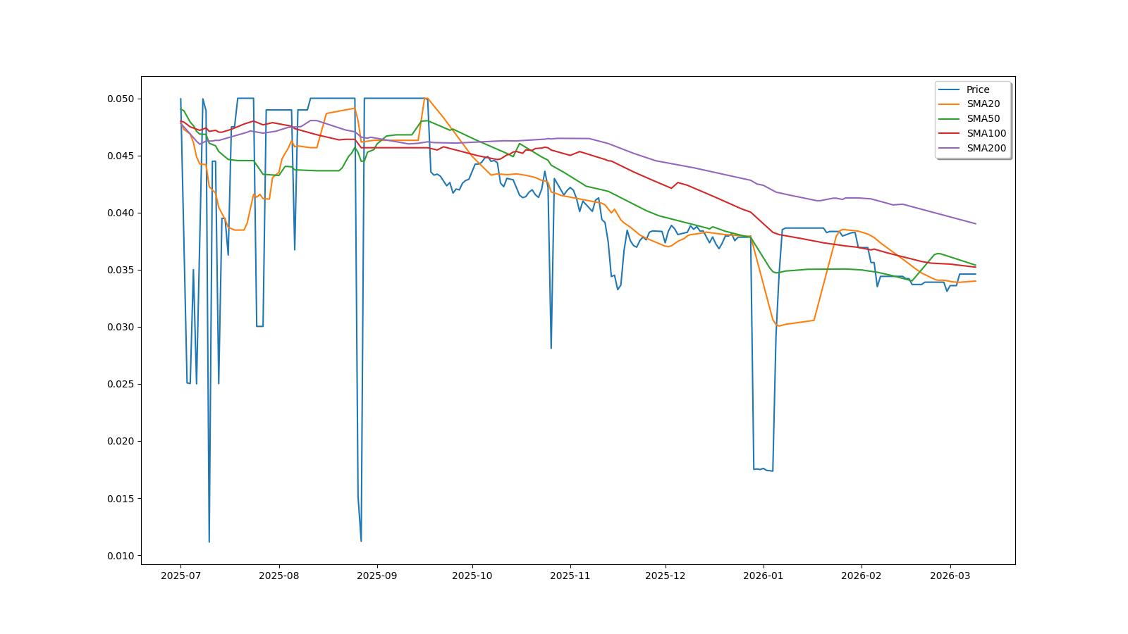 HGEN DAO Simple Moving Averages