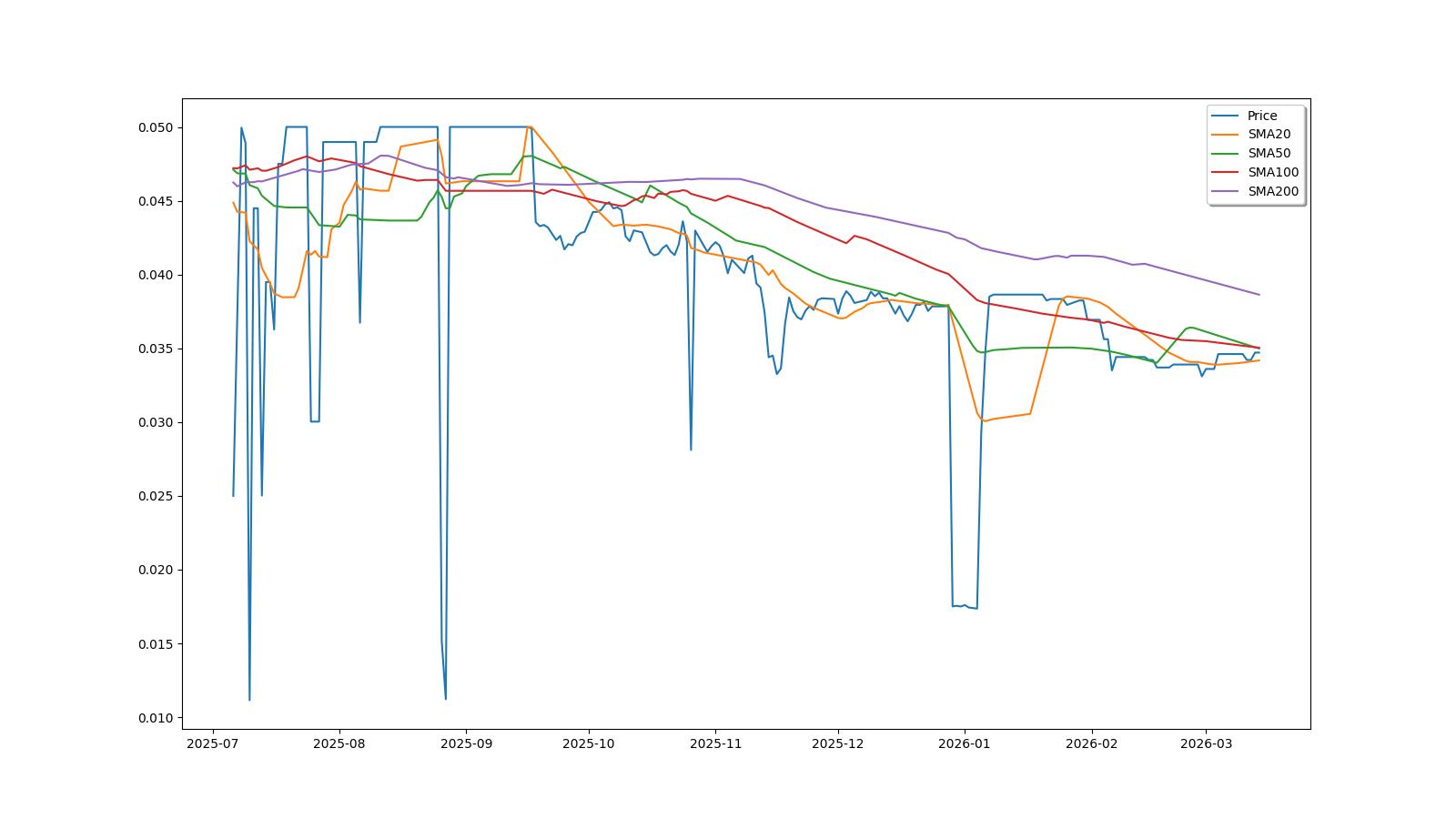 HGEN DAO Simple Moving Averages