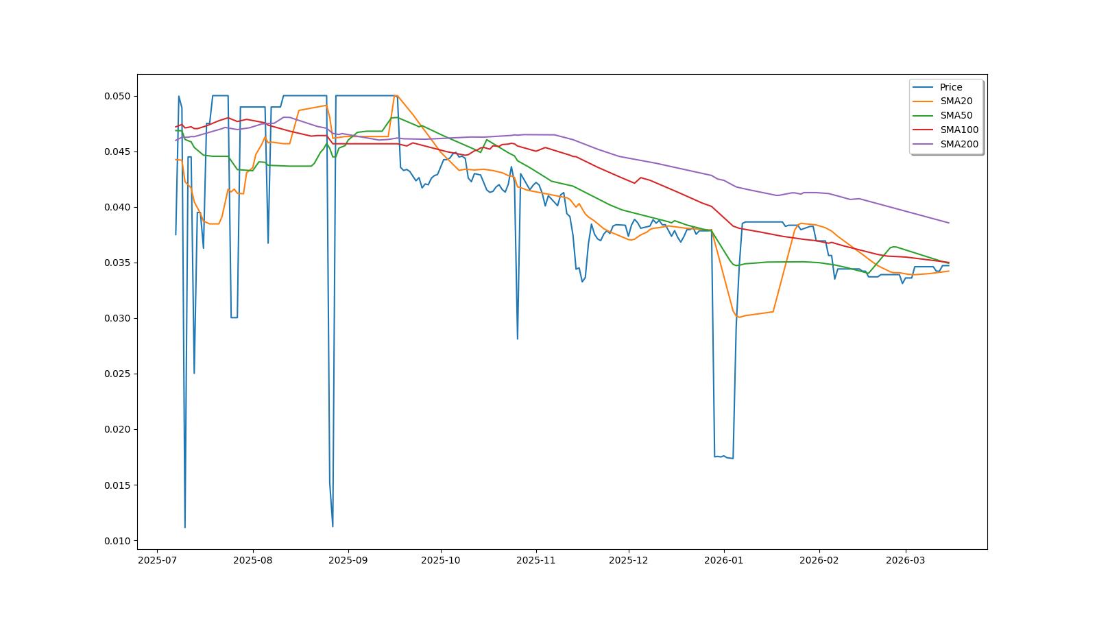 HGEN DAO Simple Moving Averages