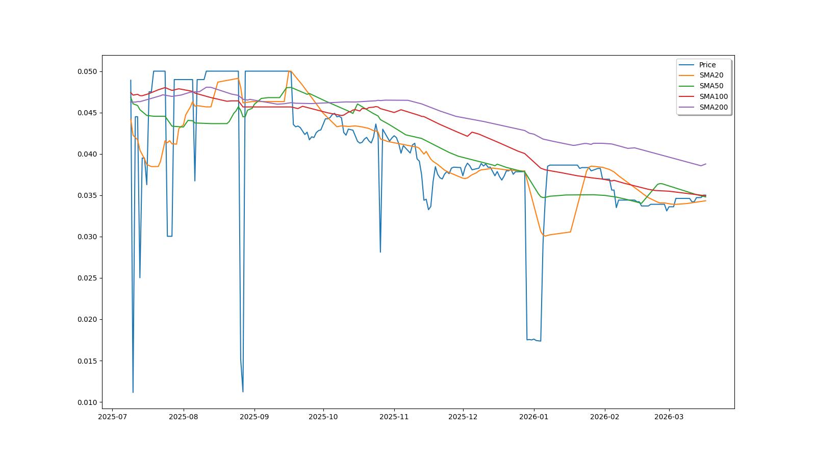 HGEN DAO Simple Moving Averages