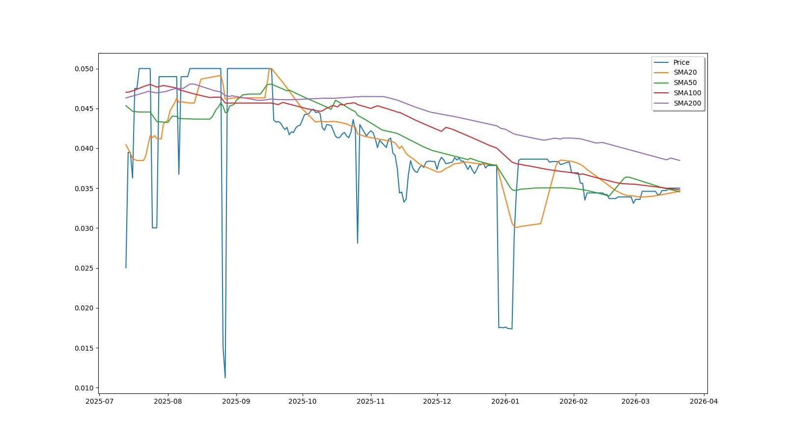 HGEN DAO Simple Moving Averages