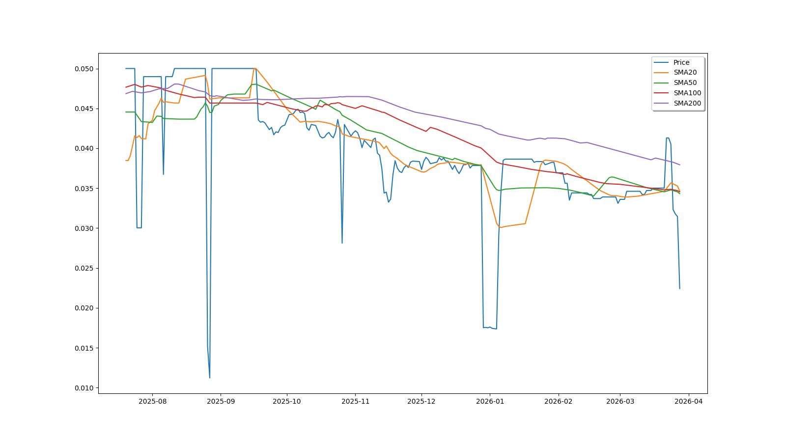 HGEN DAO Simple Moving Averages