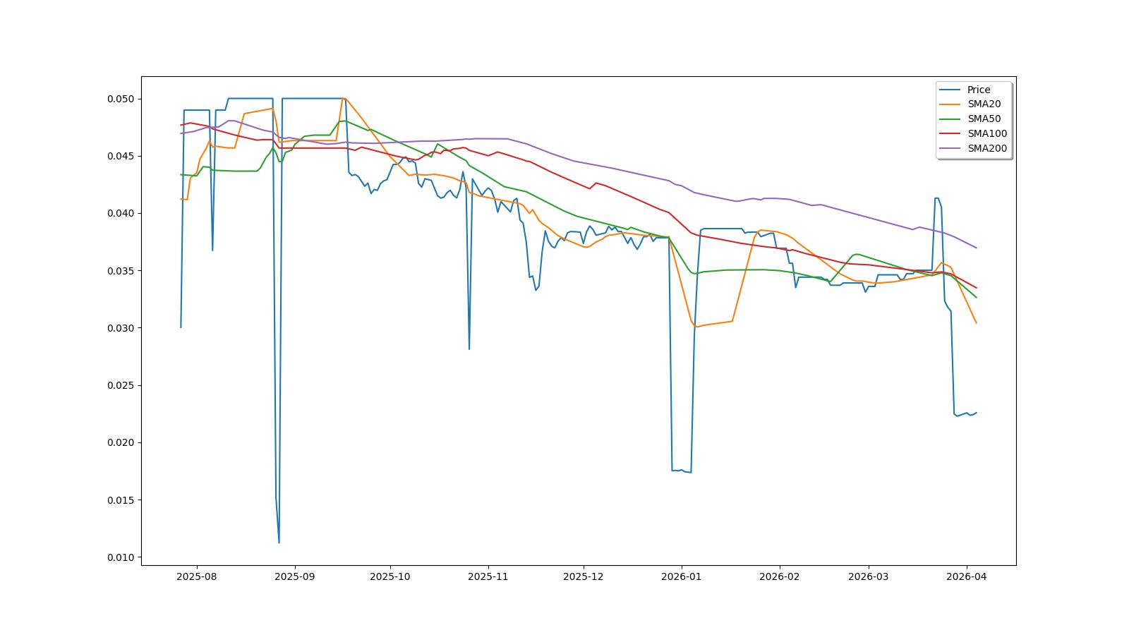 HGEN DAO Simple Moving Averages