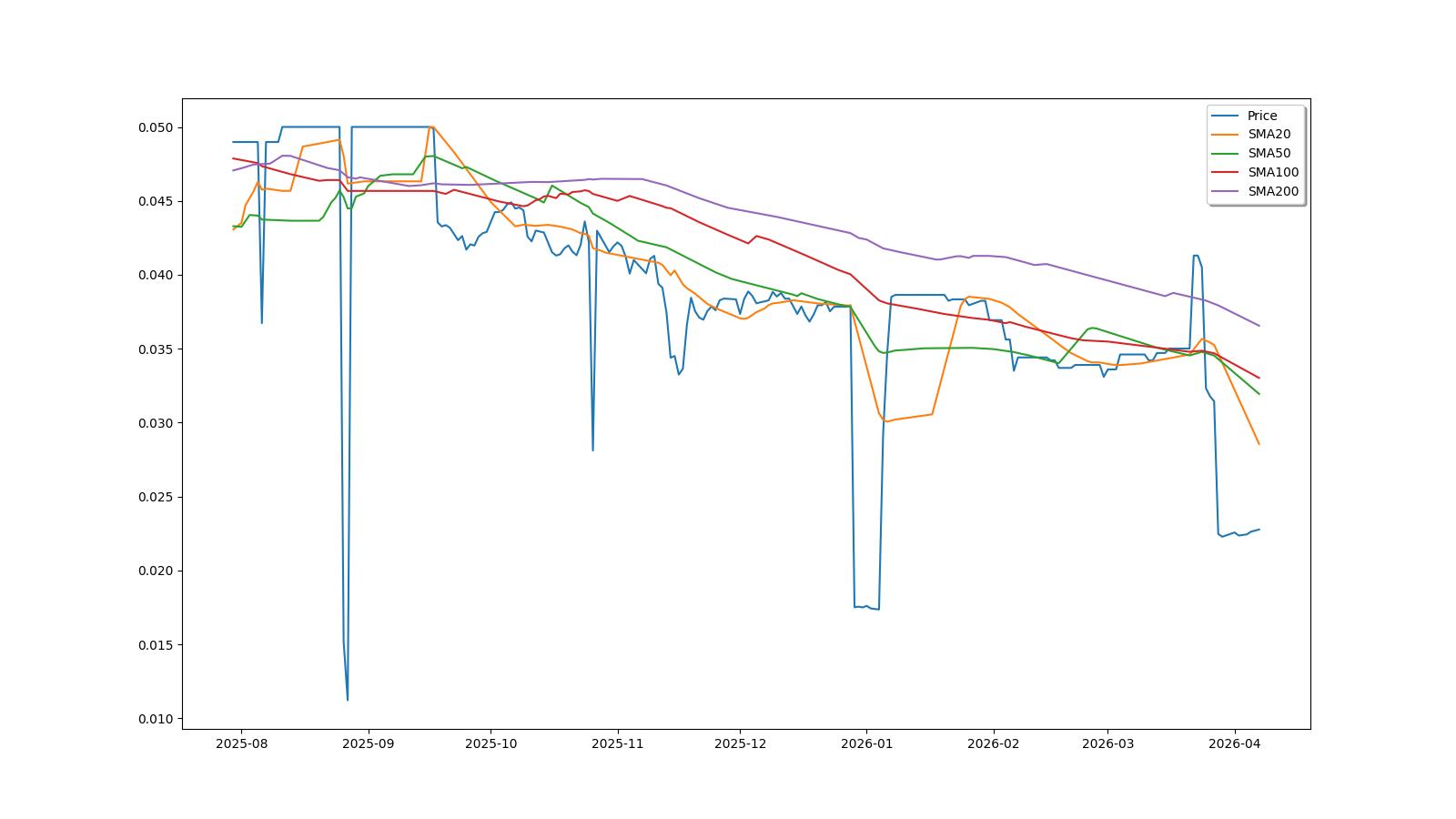 HGEN DAO Simple Moving Averages