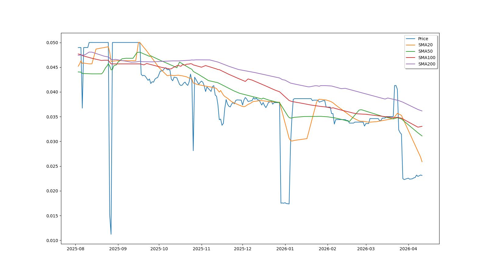 HGEN DAO Simple Moving Averages