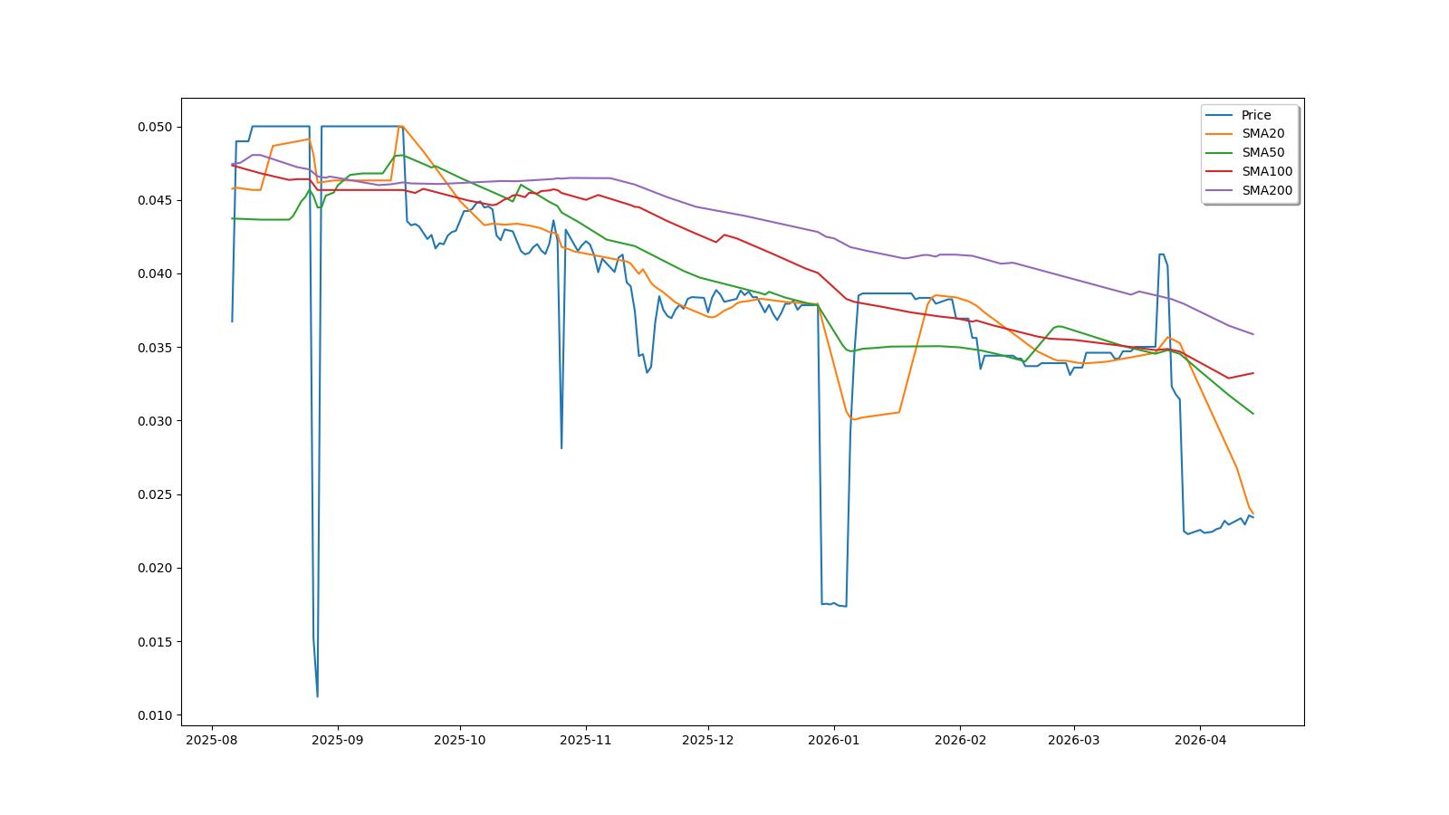 HGEN DAO Simple Moving Averages