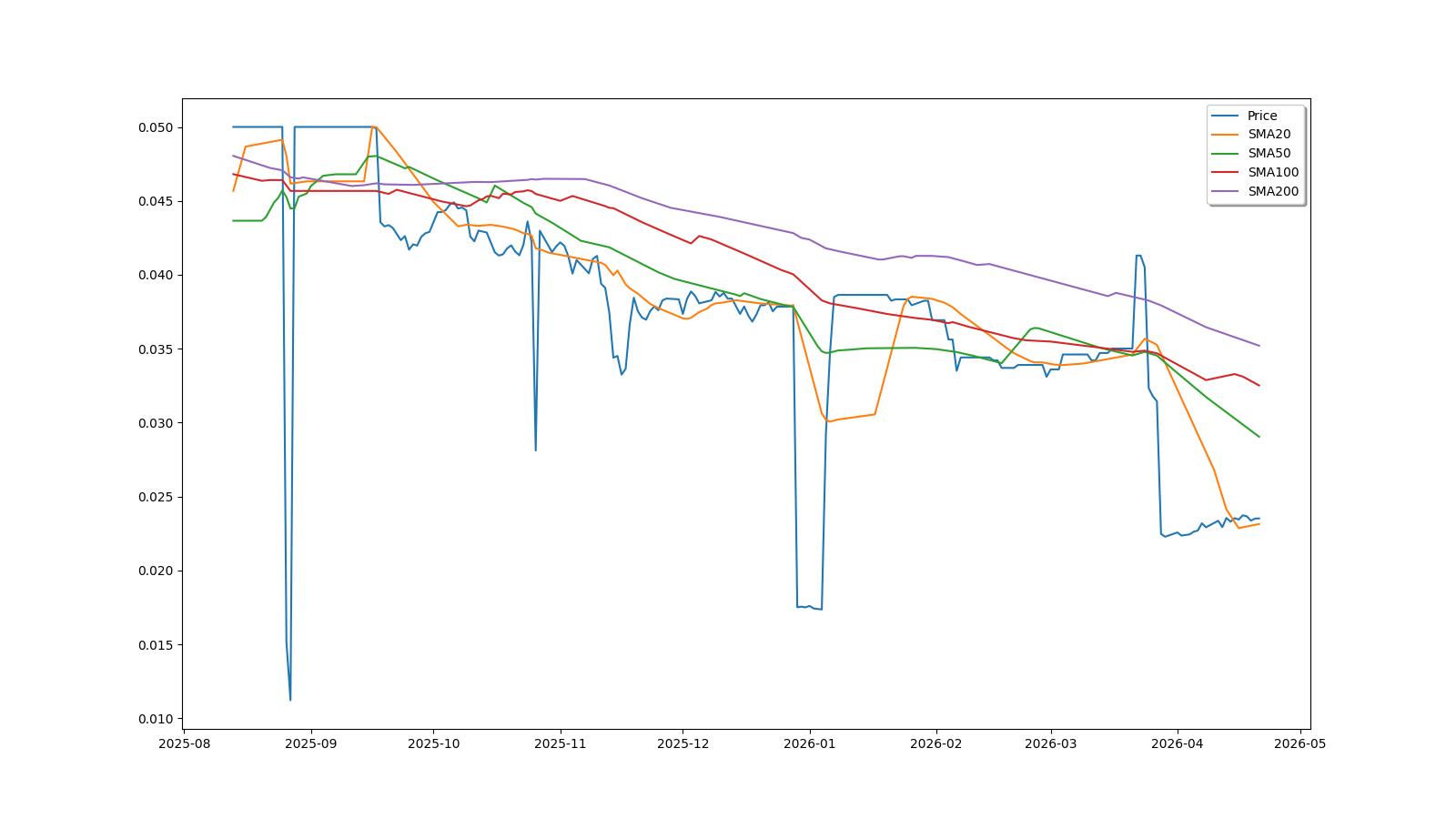 HGEN DAO Simple Moving Averages