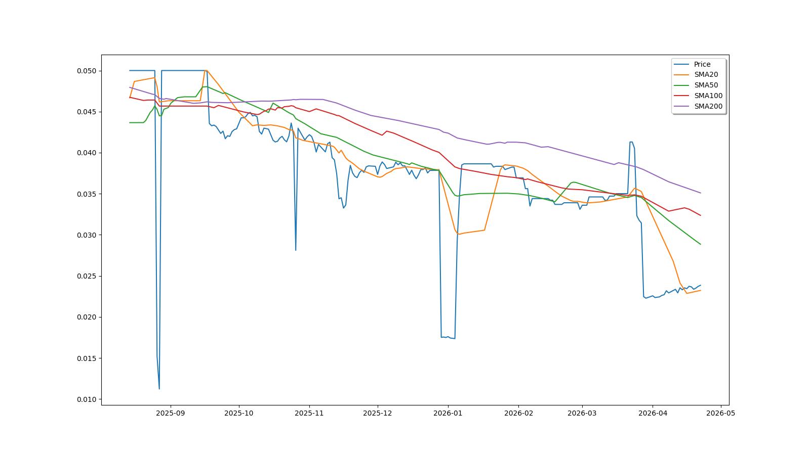 HGEN DAO Simple Moving Averages