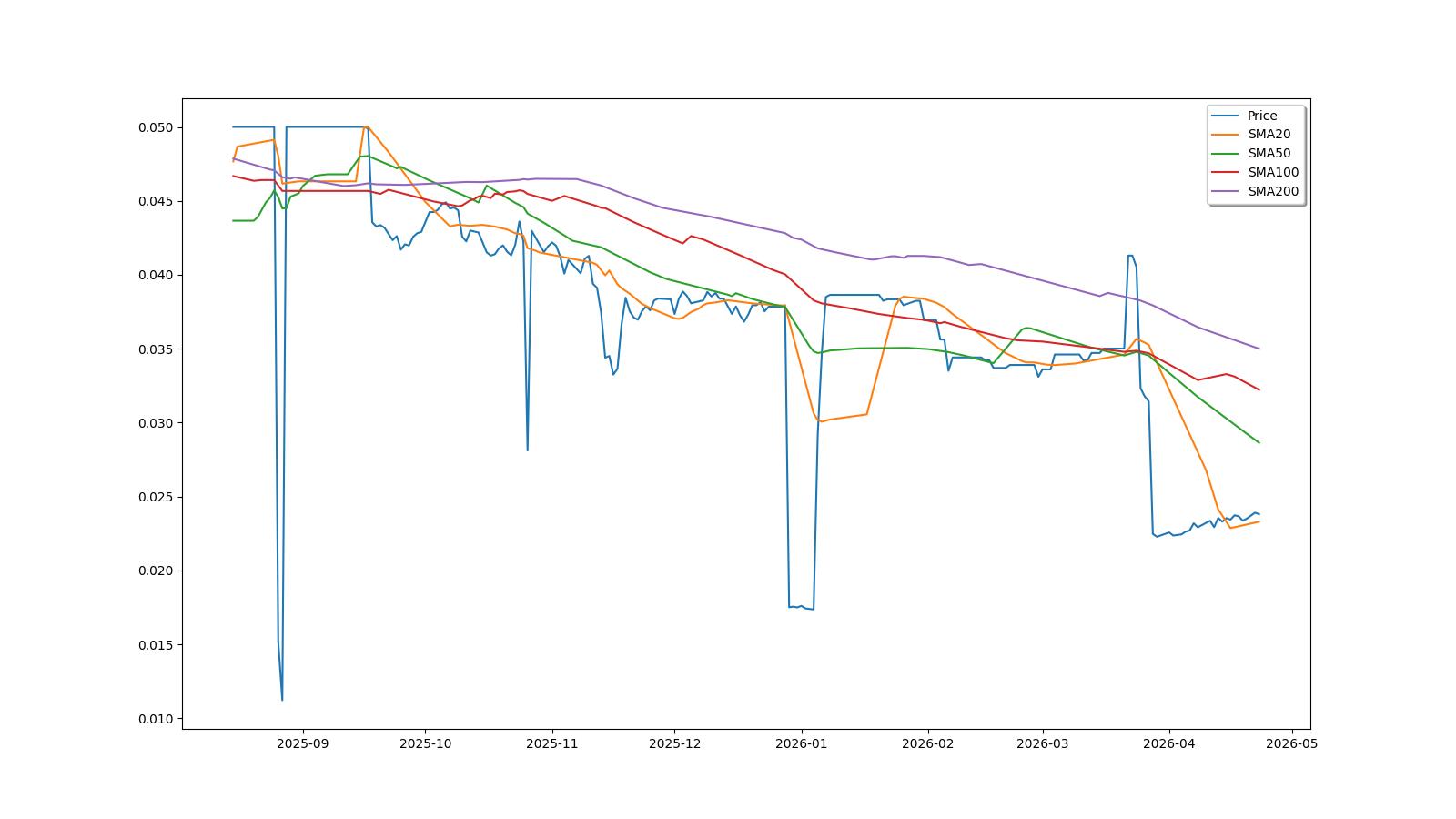 HGEN DAO Simple Moving Averages