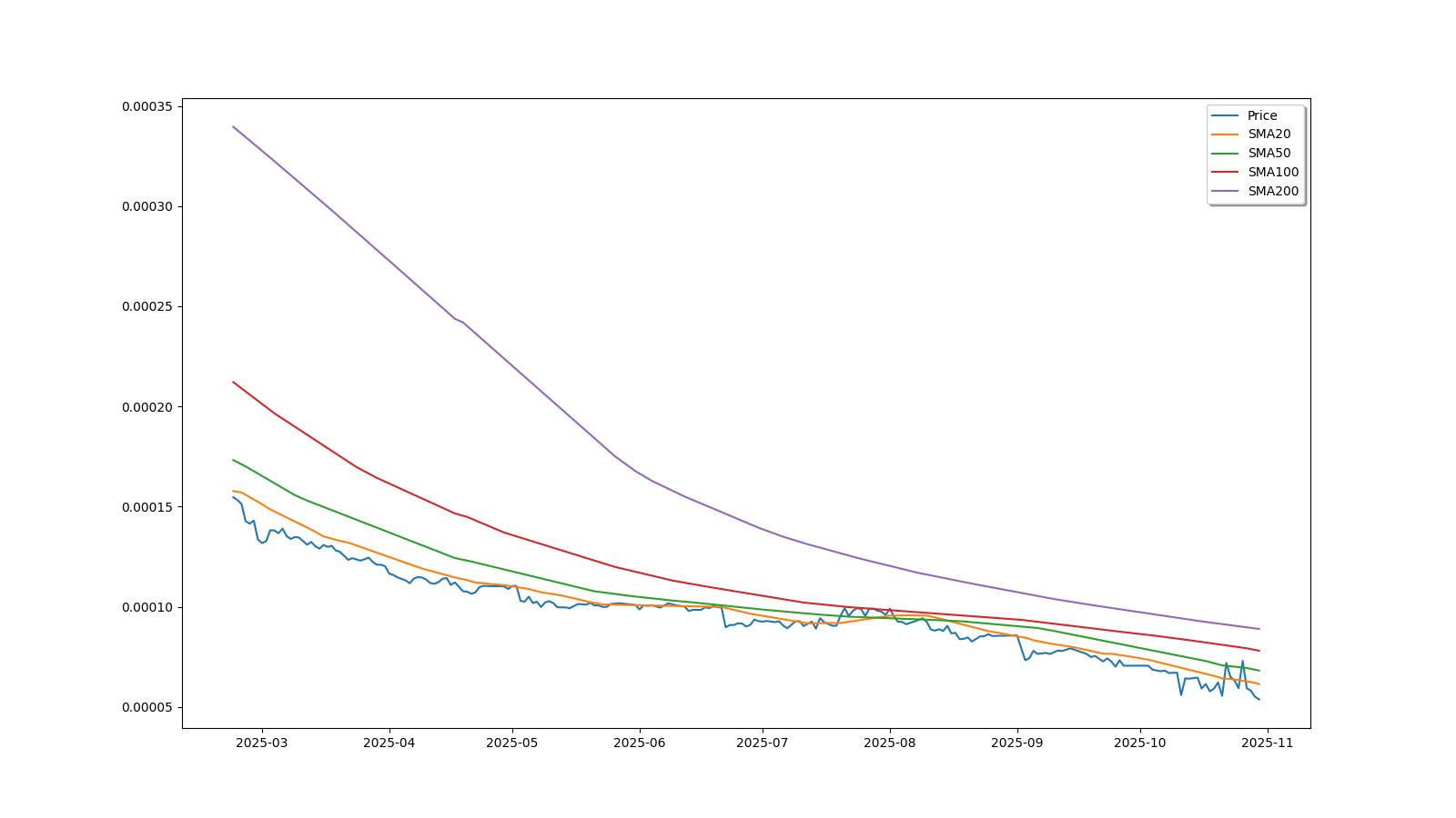 Hi Dollar Simple Moving Averages