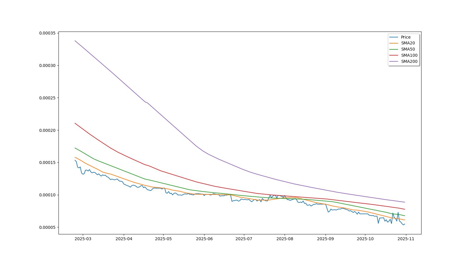 Hi Dollar Simple Moving Averages