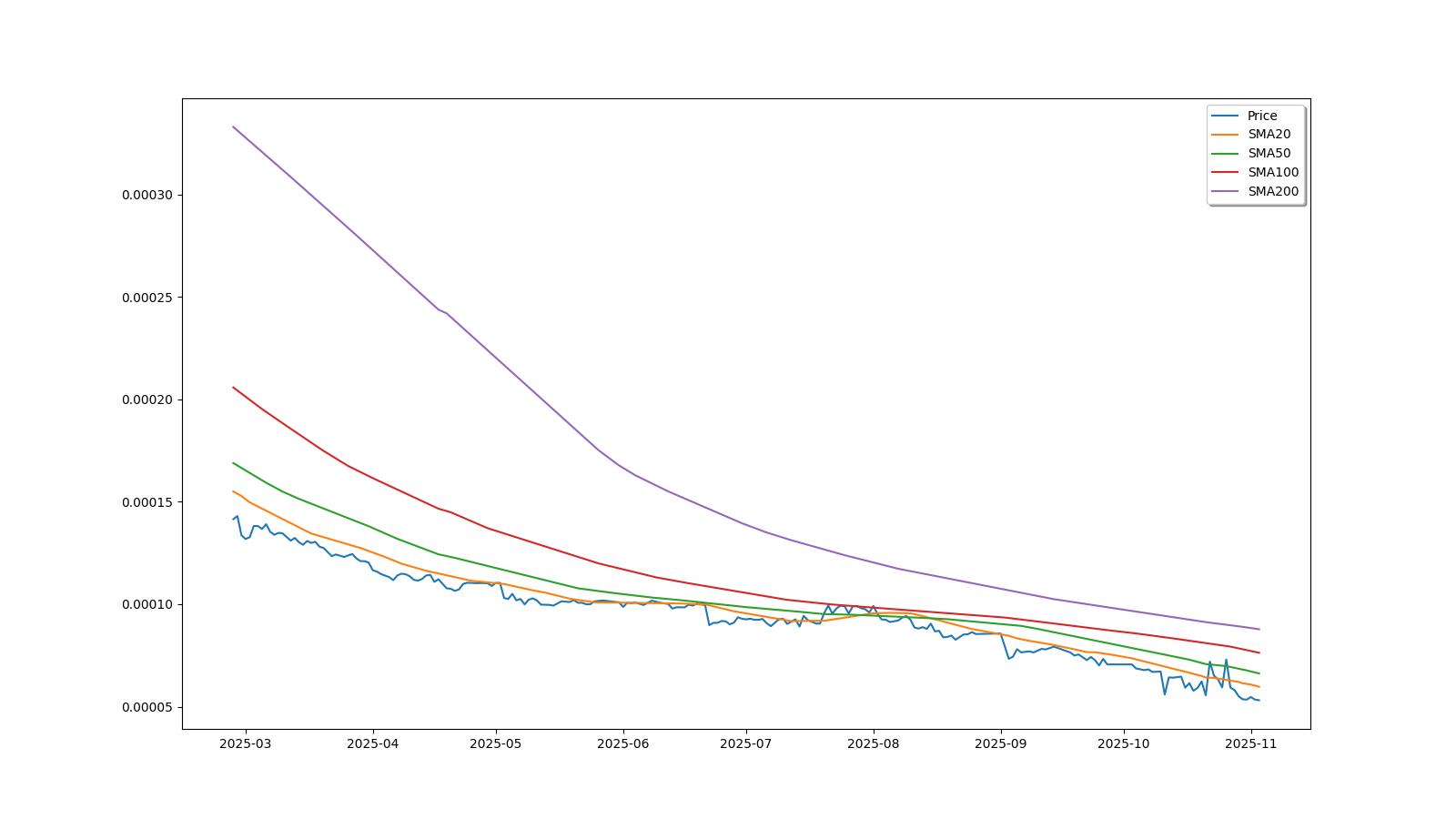Hi Dollar Simple Moving Averages
