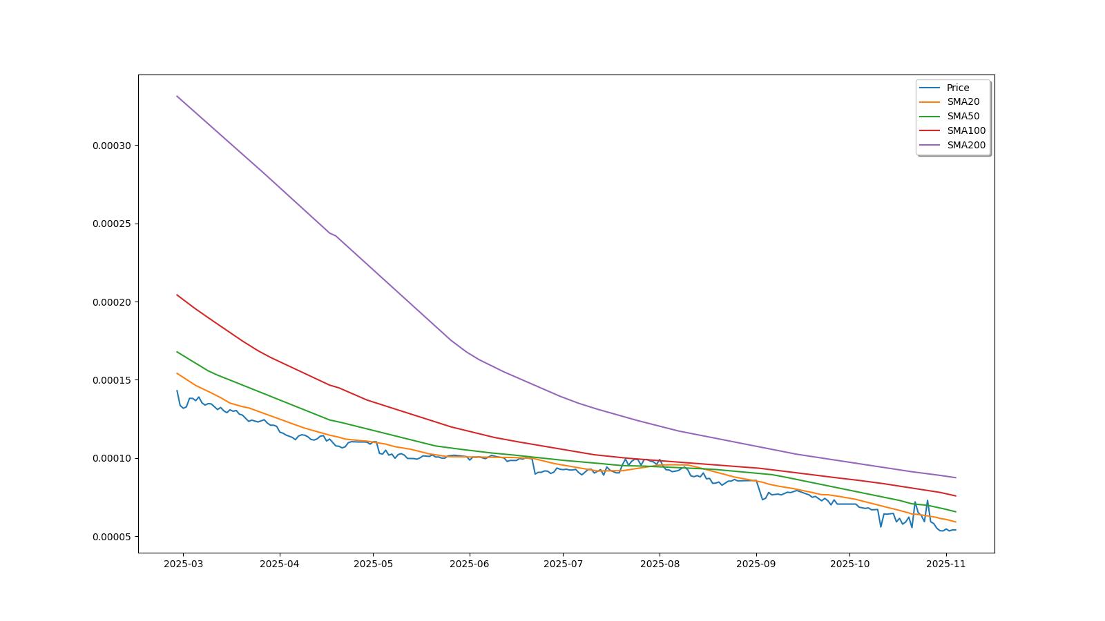 Hi Dollar Simple Moving Averages