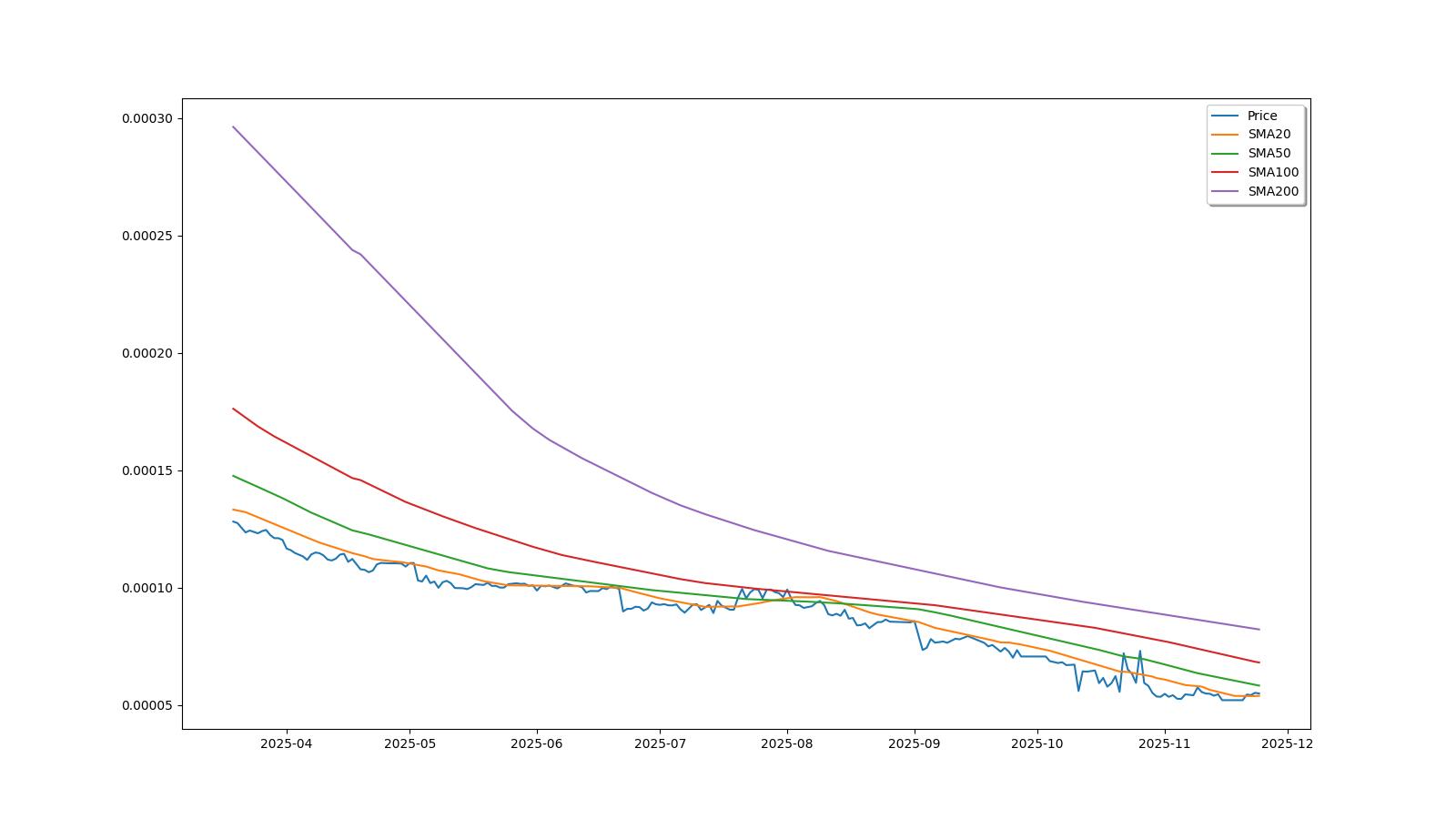 Hi Dollar Simple Moving Averages