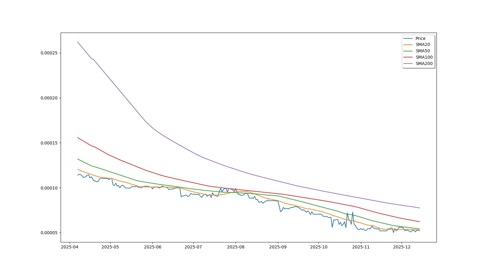 Hi Dollar Simple Moving Averages
