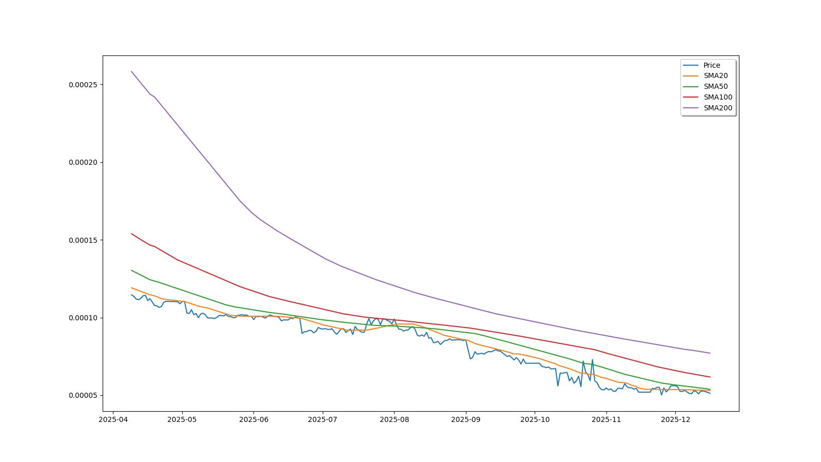 Hi Dollar Simple Moving Averages