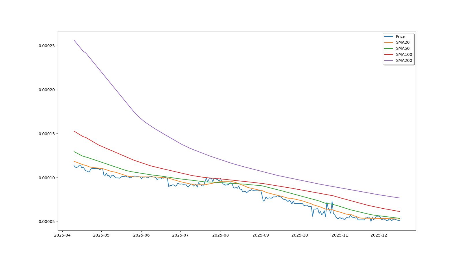Hi Dollar Simple Moving Averages