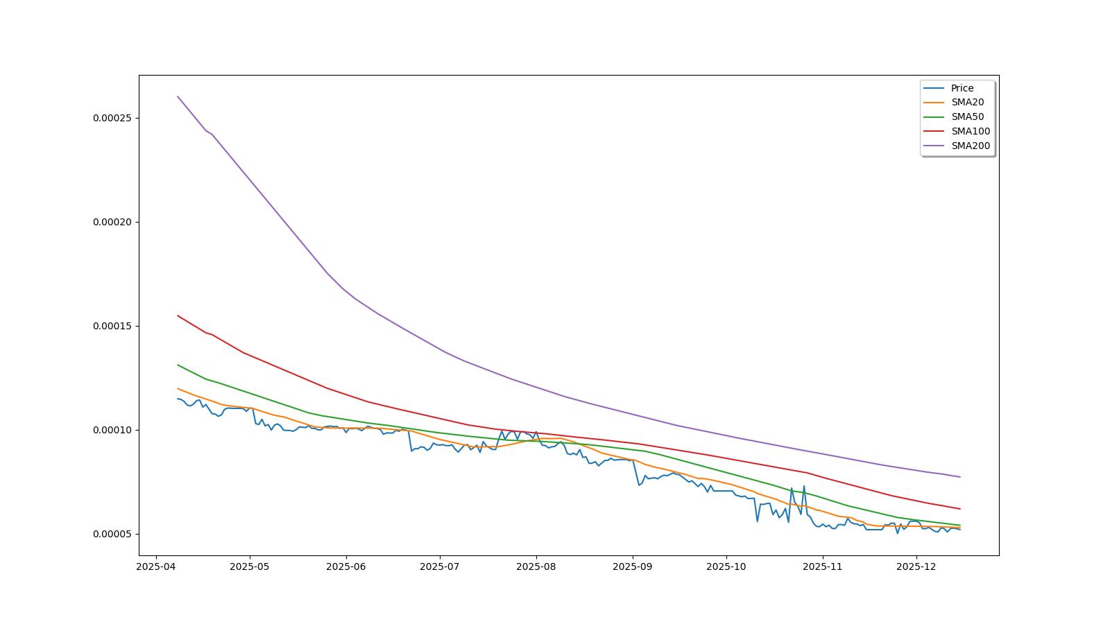 Hi Dollar Simple Moving Averages