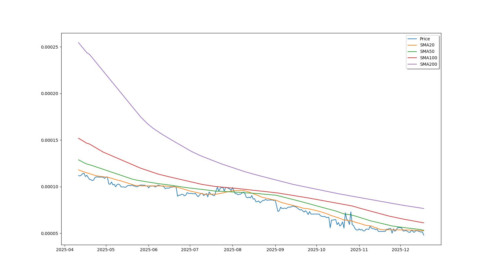 Hi Dollar Simple Moving Averages