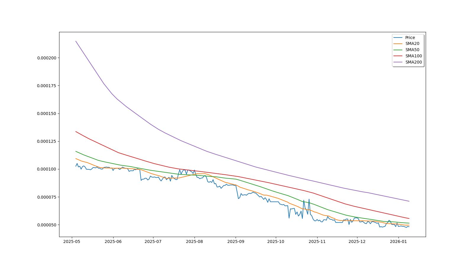 Hi Dollar Simple Moving Averages