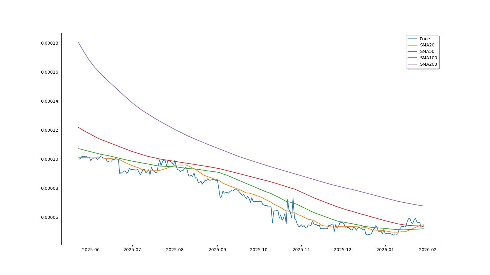 Hi Dollar Simple Moving Averages
