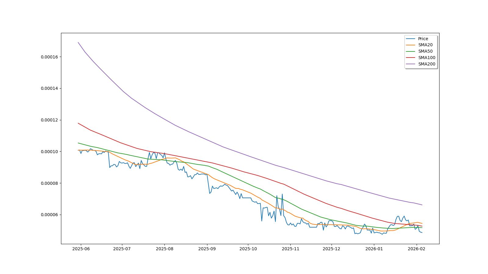 Hi Dollar Simple Moving Averages
