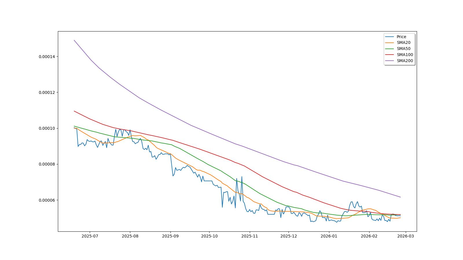 Hi Dollar Simple Moving Averages